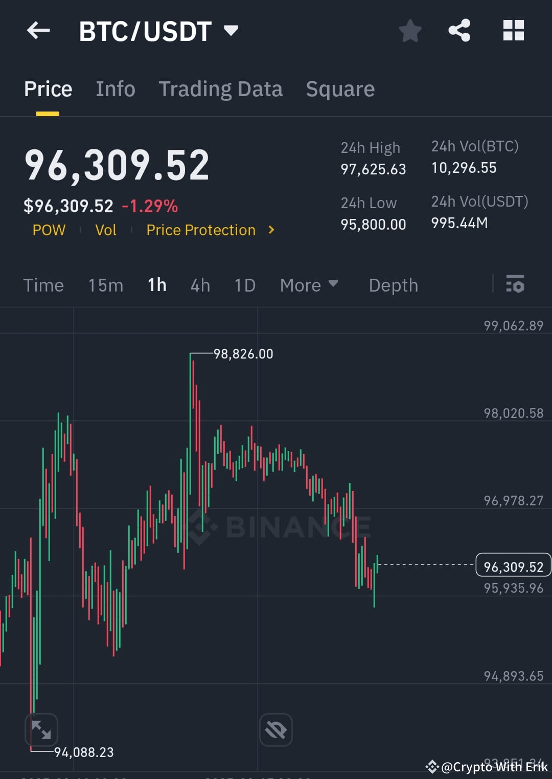 $BTC /USDT – Market Analysis & Key Levels Current Price: $9 | Crypto With Erik on Binance Square