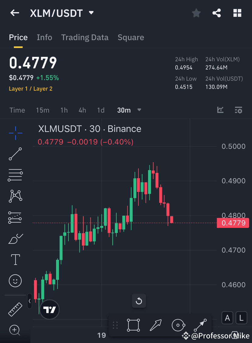 Short Trade Signal: $XLM /USDT!🔥💯 Market Overview: XLM is | Professor Mike on Binance Square