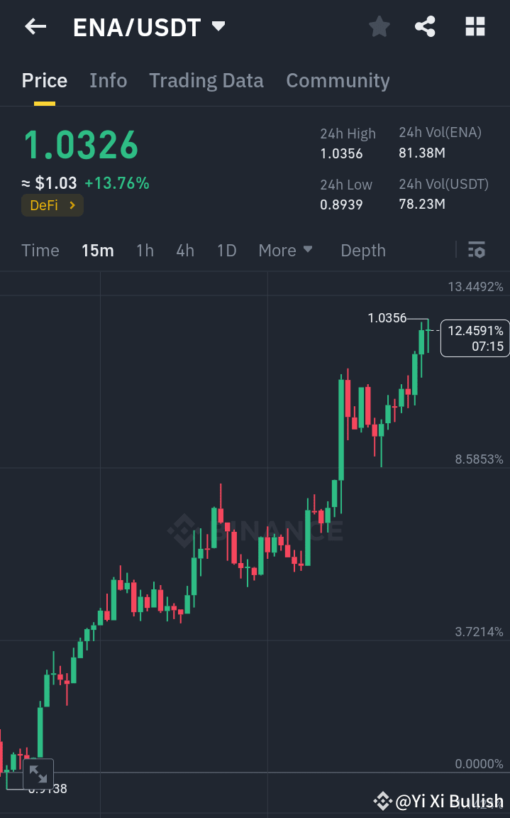 🚀 $ENA /USDT Technical Analysis & Trade Signal: Ride the Bu | Yi Xi Bullish on Binance Square