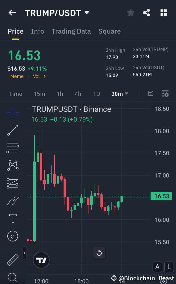 $TRUMP /USDT Trading Analysis & Setup The TRUMP/USDT pair i | Blockchain_Beast on Binance Square