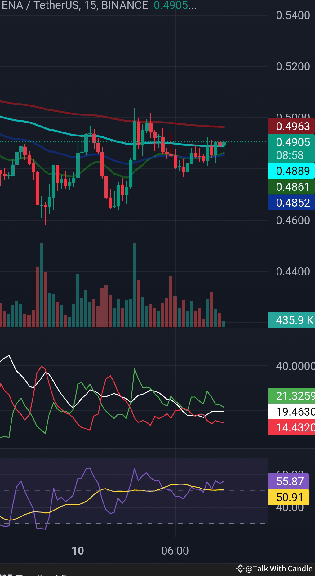 $ENA 🚀 ENA/USDT Market Update – Potential Breakout? 📊💯🎯 | Talk With Candle on Binance Square