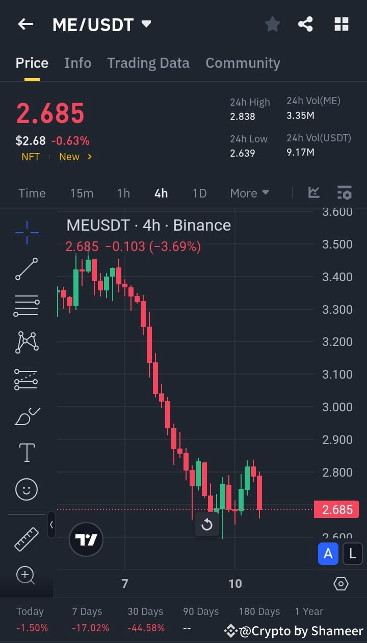 📉 $ME / USDT Heating Up: Seize the Moment!🔥 Current Price: | Crypto by Shameer on Binance Square