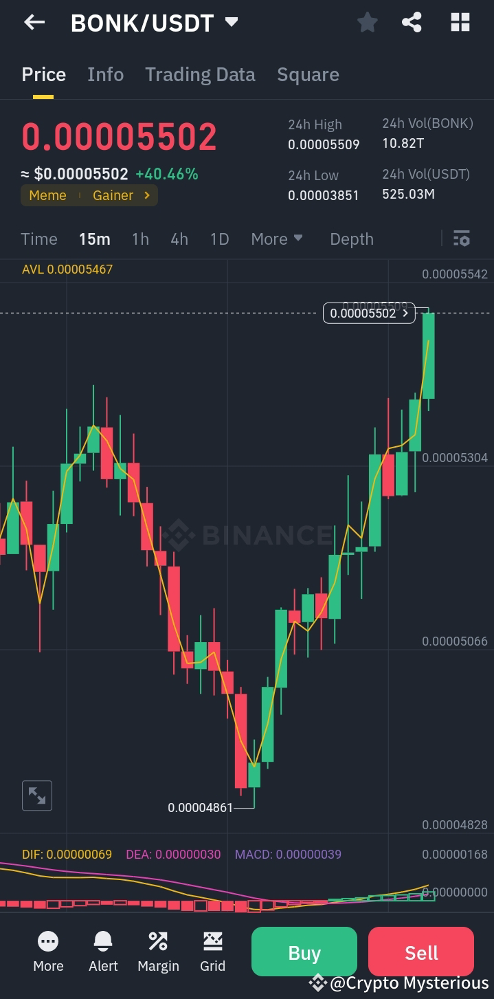 $BONK The BONK/USDT (BONK to Tether) trading pair with the | King-Oliver on Binance Square