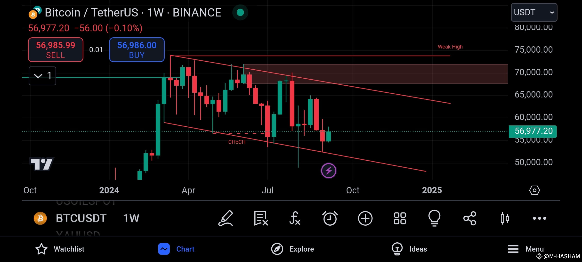 $BTC I have shared 3 different time frames of btc graph so | M-HASHAM ...