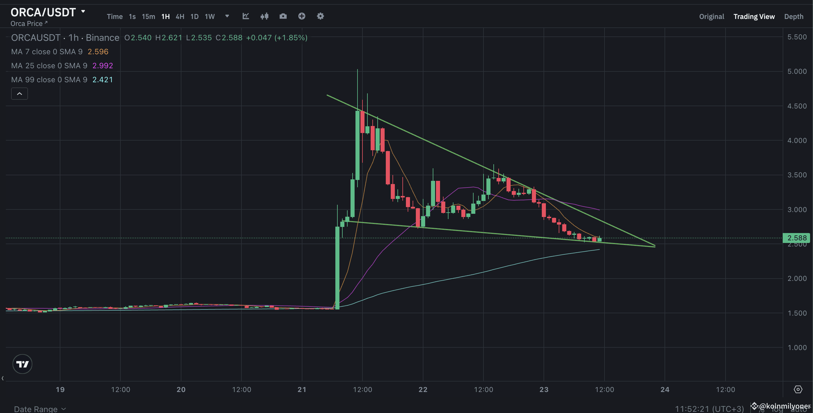 $ORCA Trade Plan 📈 Entry Zone: Buy within $2.50 – $2.80 | koinmilyoner ...