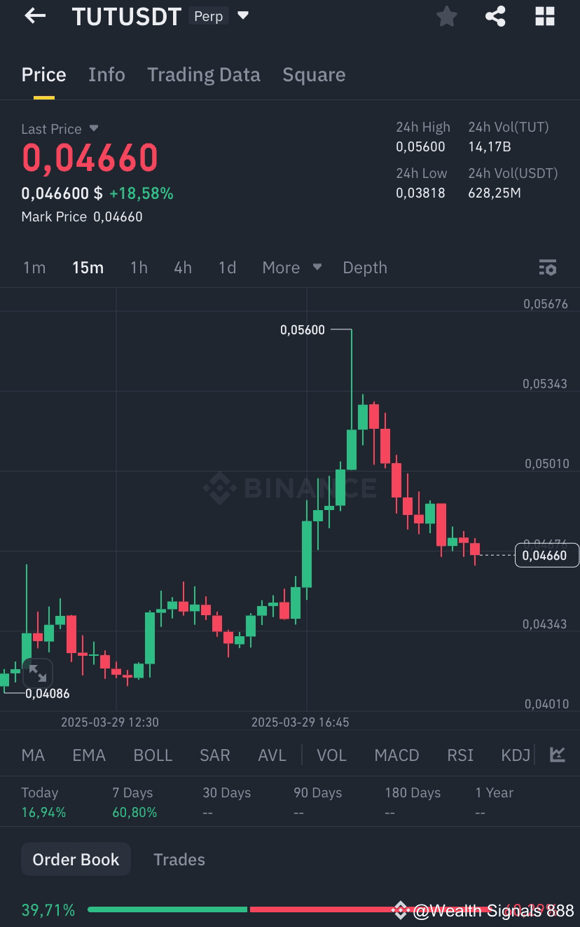 $TUT /USDT Trading Signal:🔥🔥🔥 Futures Trading 📉Short⬇️ | Wealth Signals 888 on Binance Square