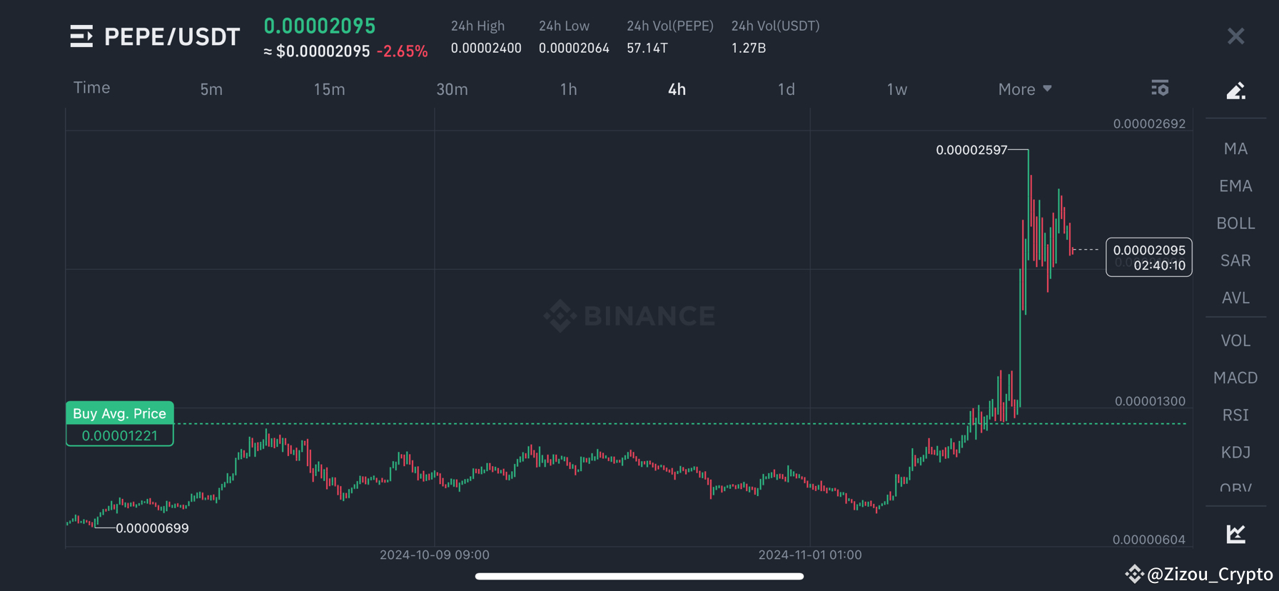 $PEPE Based on this 4-hour chart for PEPE/USDT, the follow | Zizou_Crypto on Binance Square