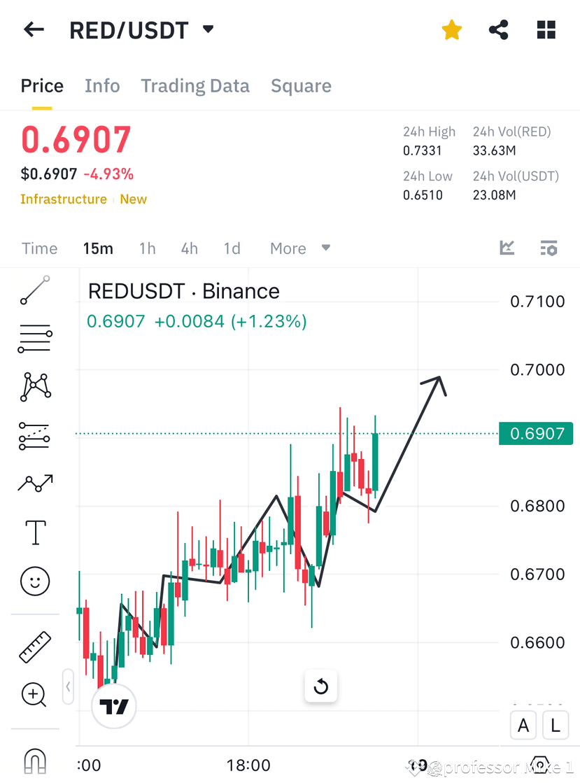 $RED /USDT – Bull Run Alert!🔥💯 $RED is trading at $0.6907 | professor Mike 1 on Binance Square