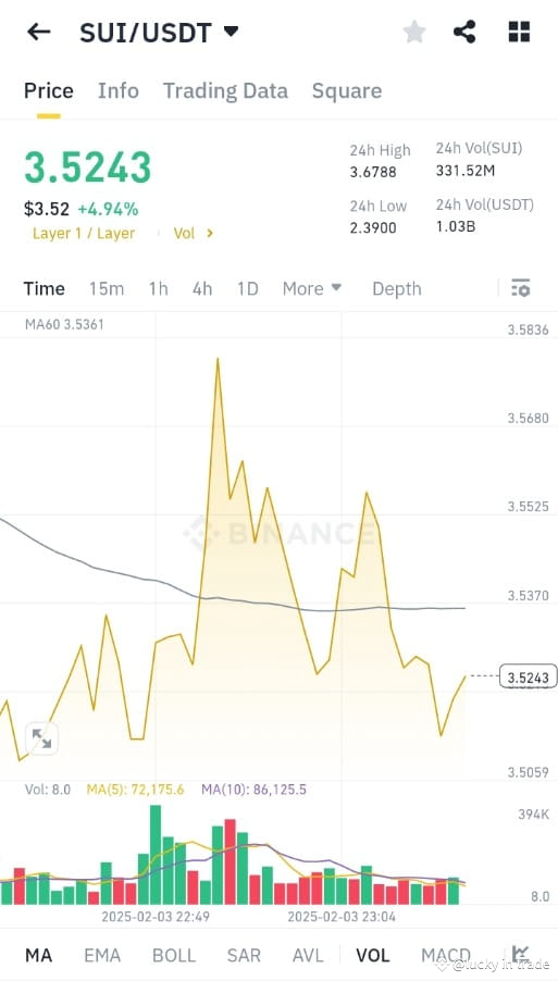 $SUI 🔥🔥🔥 Here’s the analysis for SUI/USDT for the next 24 | lucky in trade on Binance Square