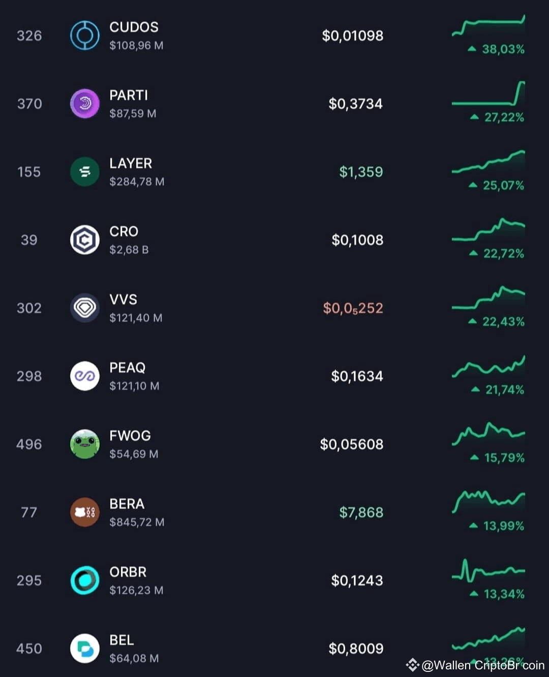 I was looking at the top 200 - 500 and saw these opportuniti | Wallen CriptoBr coin on Binance ...