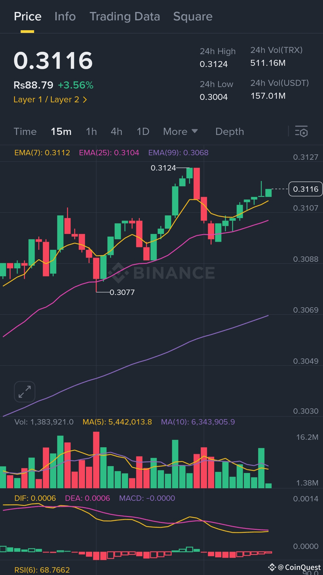 $TRX / USDT Long Trade Setup Active 🚀 TRX has bounced back | CoinQuest on Binance Square