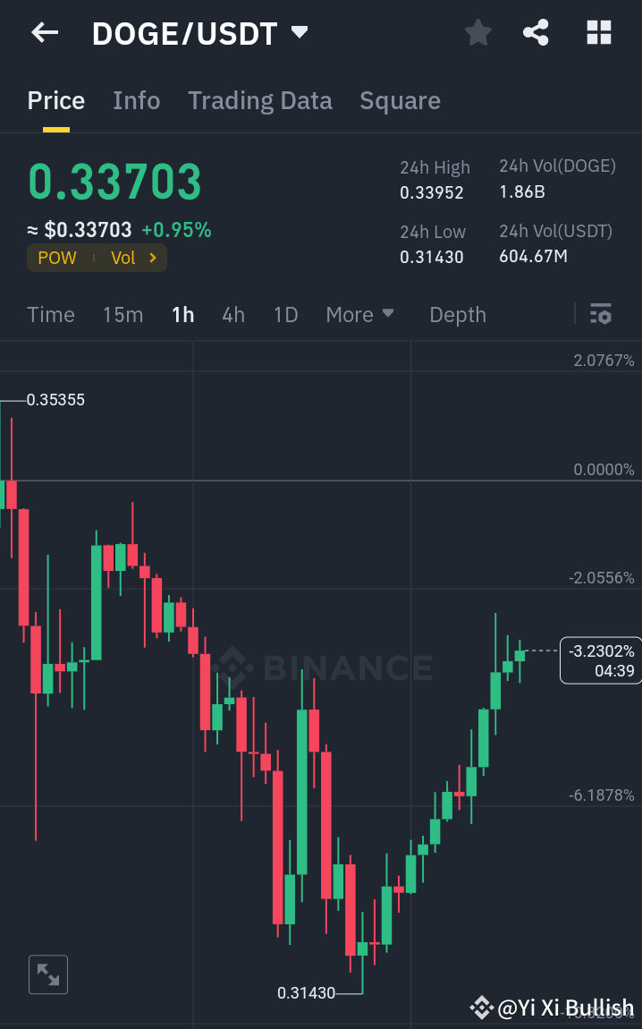 🚀 $DOGE /USDT Technical Analysis & Trade Signal: Ready for | Yi Xi Bullish on Binance Square