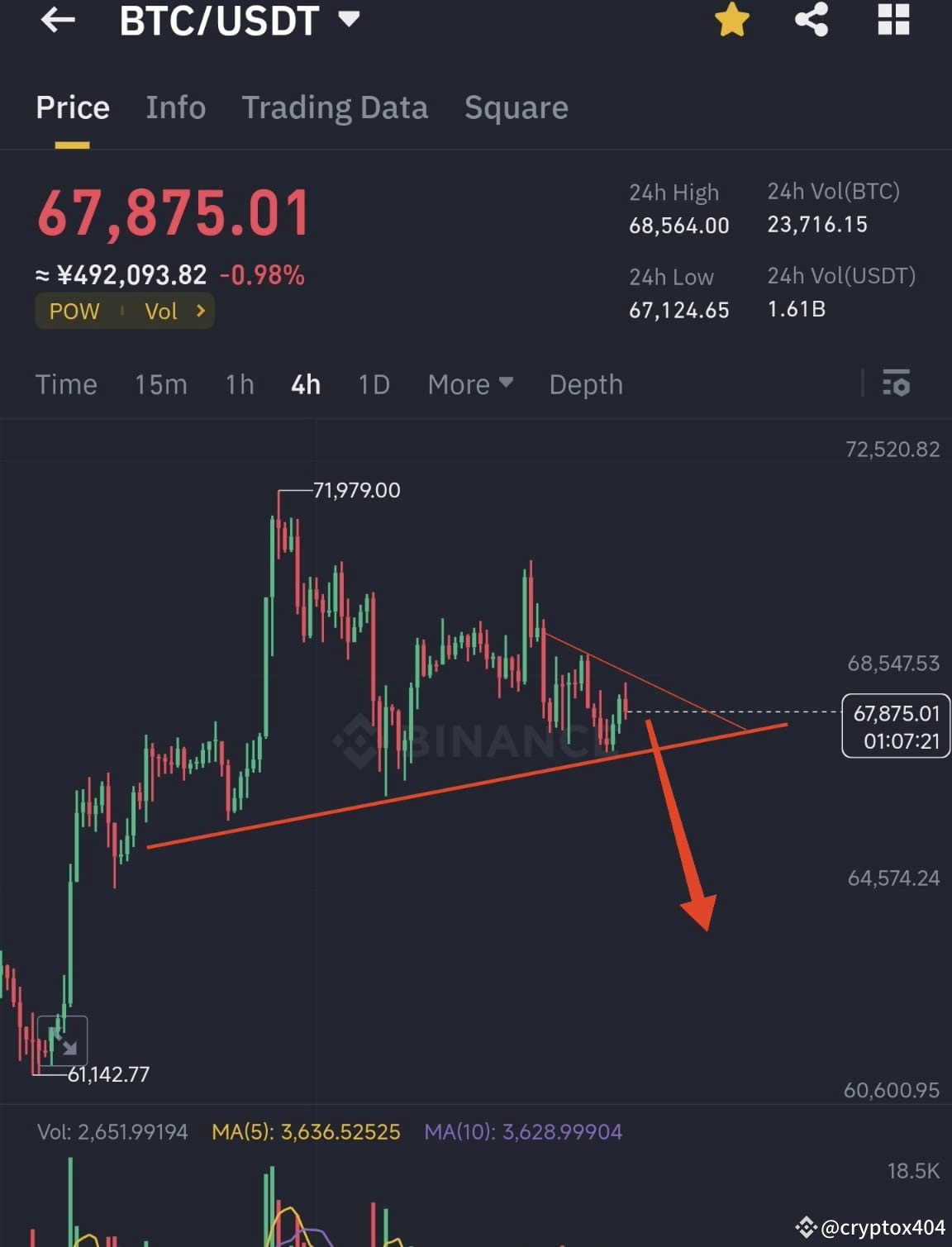 i am shorting $BTC here. in my opinion it will lose a suppor | cryptox404 no Binance Square