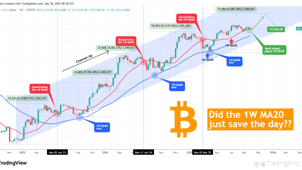 BITCOIN Did the 1W MA20 just save the day?? | TradingShot on Binance Square
