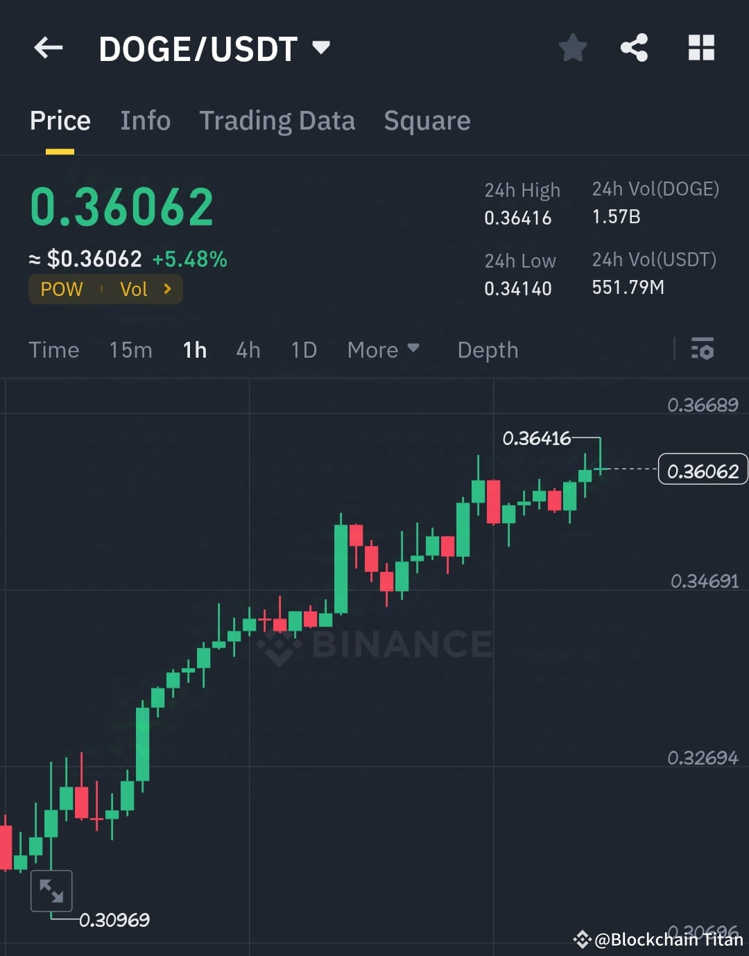 🚨 $DOGE /USDT: ON THE EDGE OF A BREAKOUT – BIG MOVE LOOMING | Blockchain Titan on Binance Square