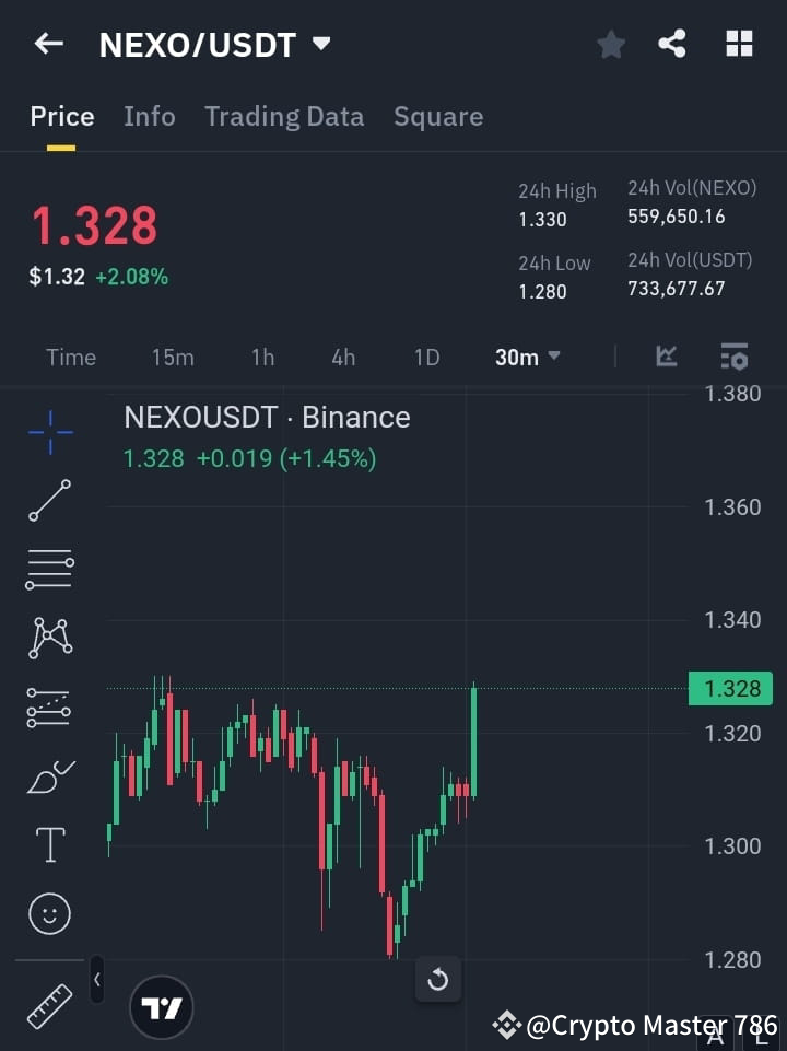 $NEXO /USDT Strong Bullish Momentum Building! 🔥 Ready For T | Crypto Master 786 on Binance Square
