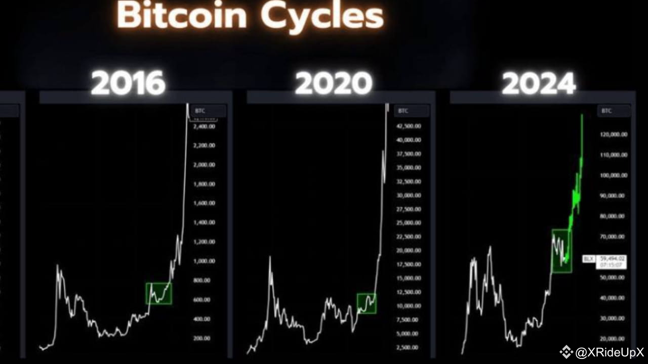 Is Bitcoin History Repeating Itself? | XRideUpX on Binance Square