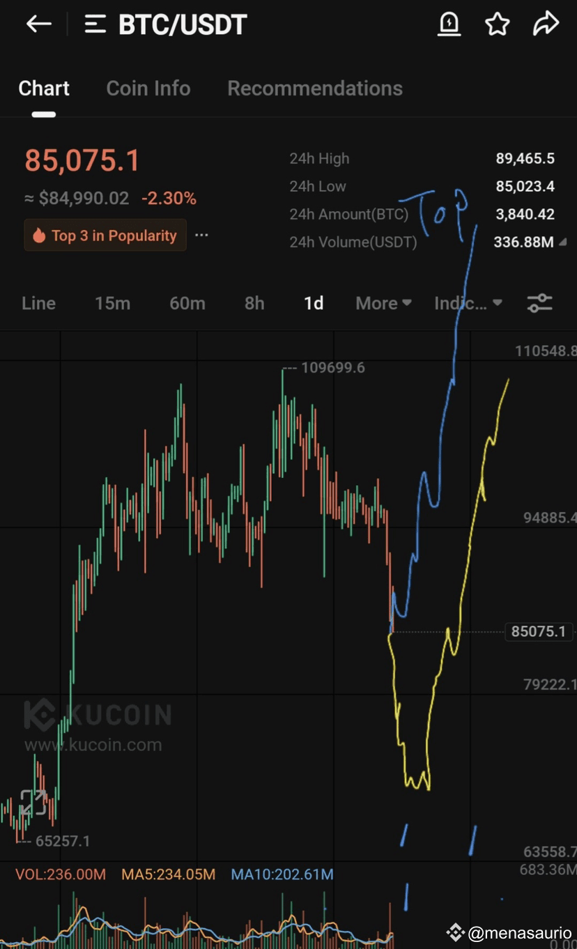 Ok an update on my view on #BTC Either we bounce here to 8 | menasaurio ...