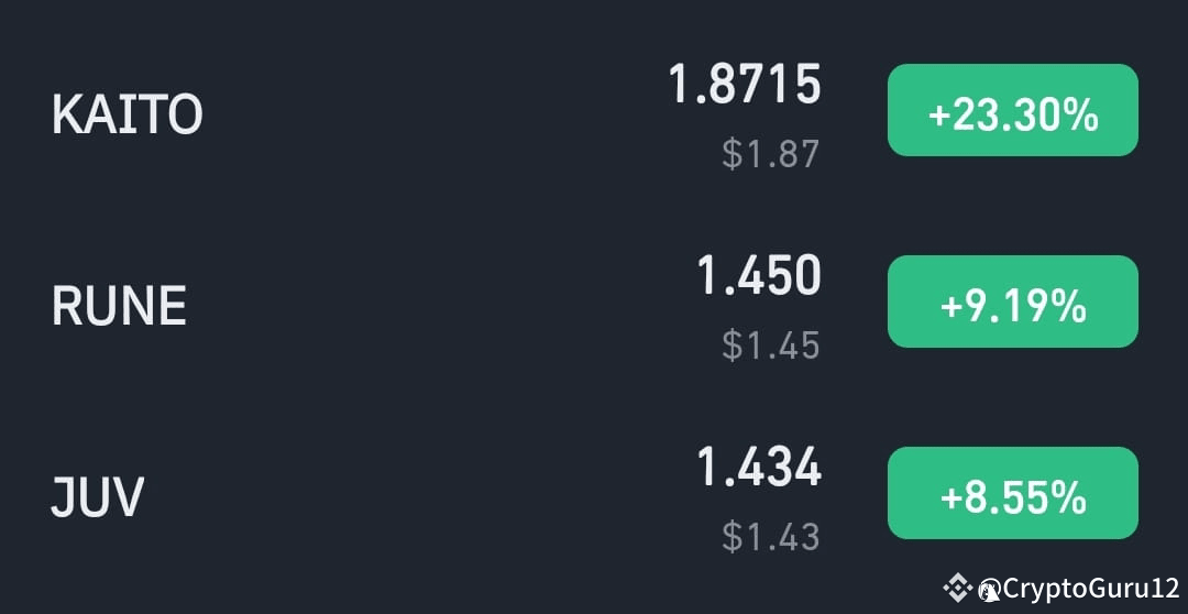 $KAITO /USDT Bull Run Alert 🚀 KAITO is surging with strong | CryptoGuru12 on Binance Square