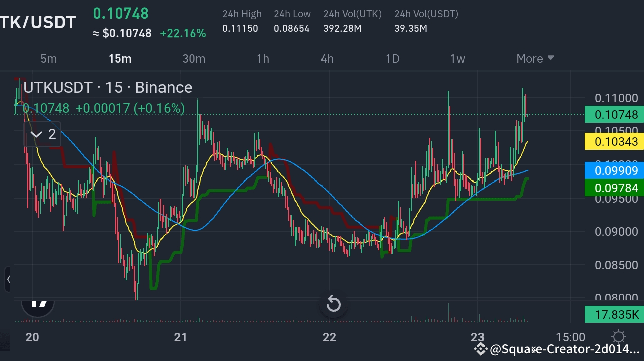 UTK COIN ANALYSIS, 🔥 🔥 ON CURRENT SITUATION 🔥🔥 | COIN ANALYSIS HUB on Binance Square