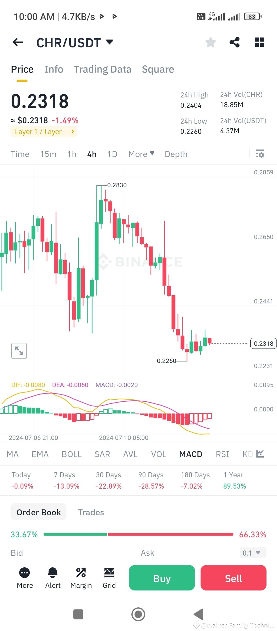 $CHR hit done 25% bearish price target #CHR #danishalich07 ...