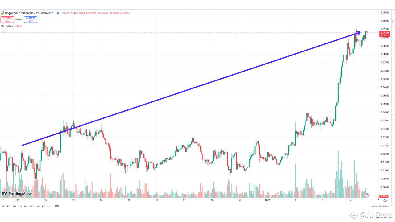 Dogecoin Bullish Indicator: Whales Accumulate $1.08 Billion in DOGE | Al-Baro on Binance Square