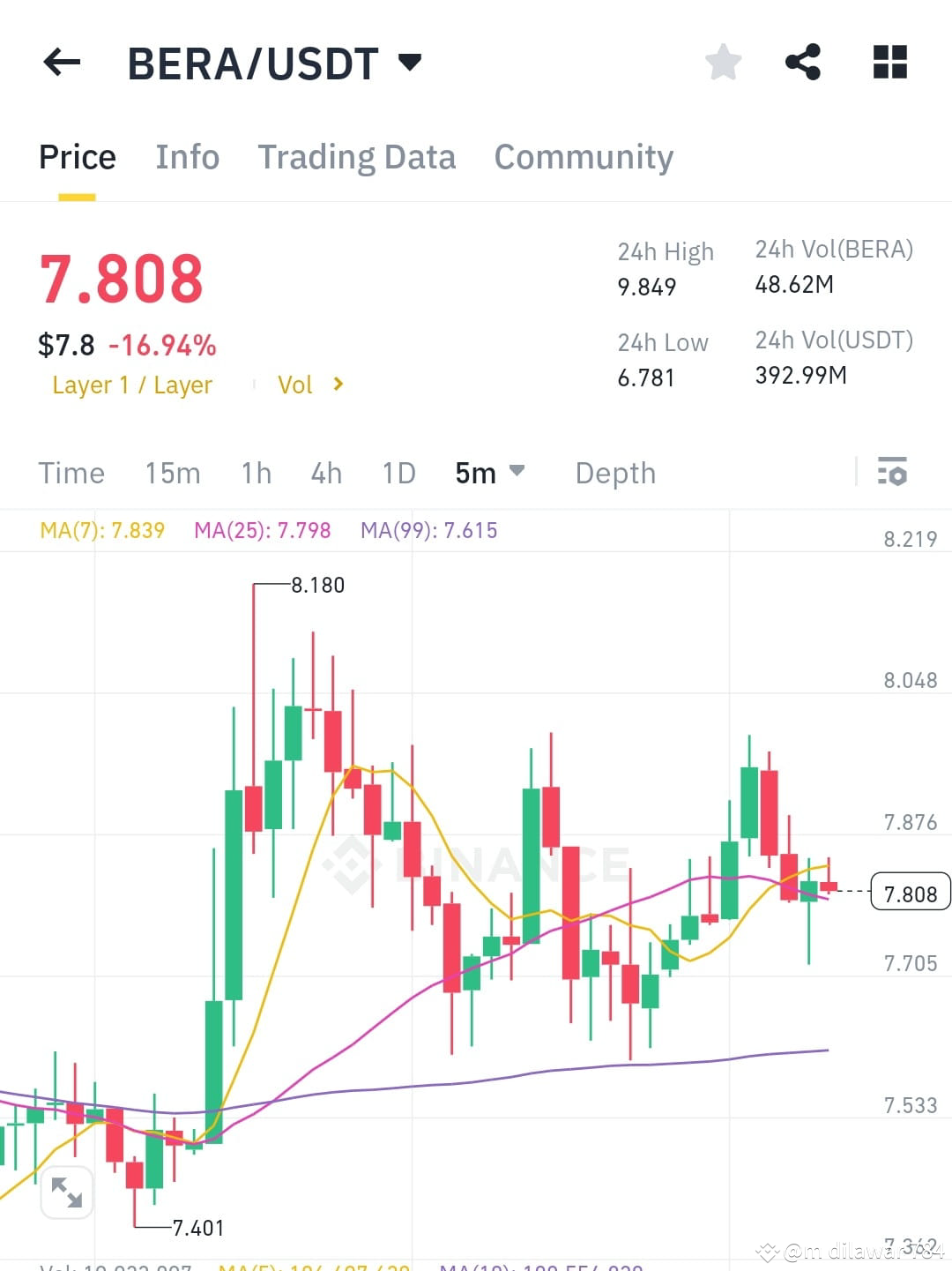 This Binance chart image shows: $BERA/USDT pair Price: 7.808 | m dilawar 784 on Binance Square