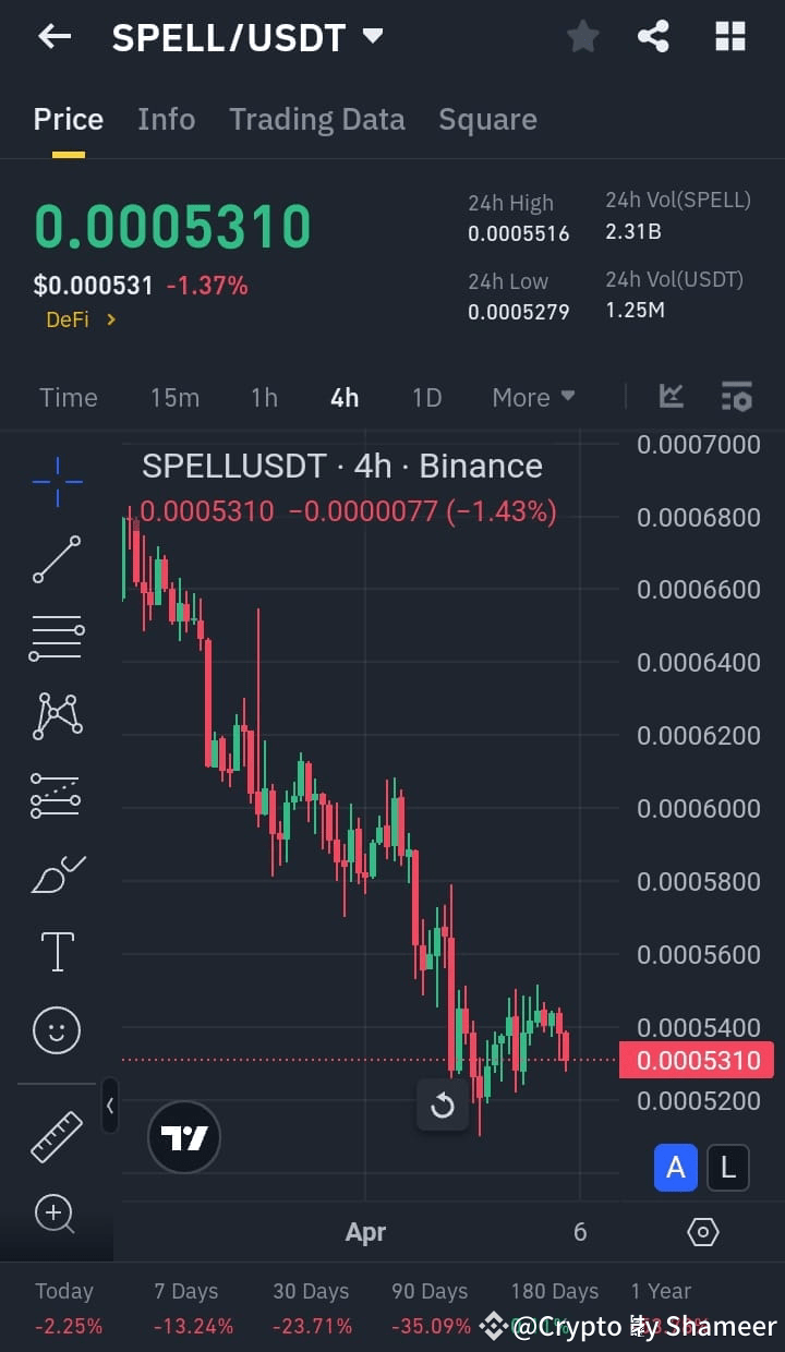 $SPELL / USDT Showing Signs of Bottoming After Downtrend! Re | Crypto by Shameer on Binance Square