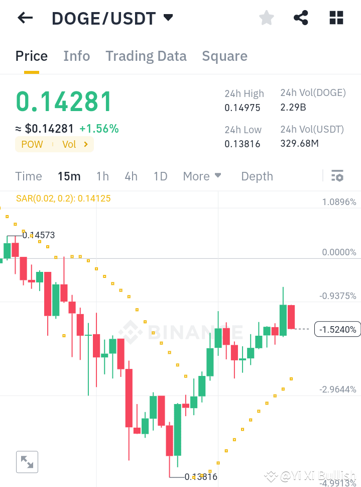 Technical Analysis: $DOGE /USDT The DOGE/USDT trading pair | Yi Xi Bullish on Binance Square