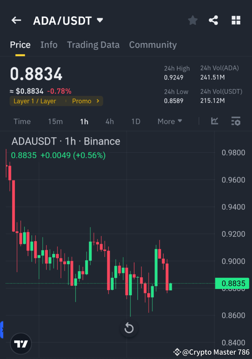 $ADA 📊 ADA/USDT Technical Analysis: Eyeing a Breakout? 🚀 | Crypto Master 786 on Binance Square