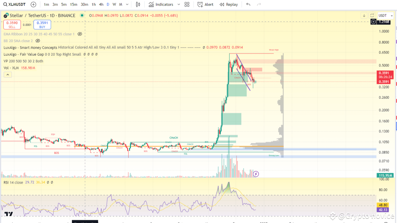 Stellar Coin Signal | Crypto novice on Binance Square