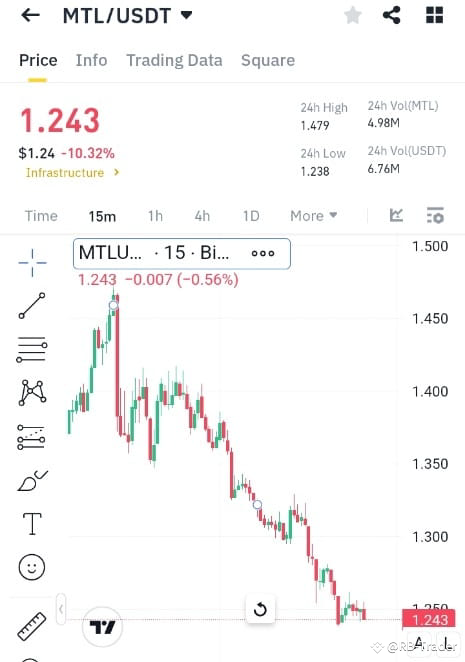 $MTL 🤑💰💯🔥 /USDT Technical Analysis – A Closer Look at t | RB-Trader on Binance Square