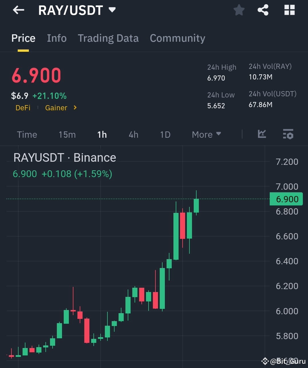 $RAY Trading Signal - Bullish Momentum Unfolding 🚀 $RAY | Bit_Guru on Binance Square