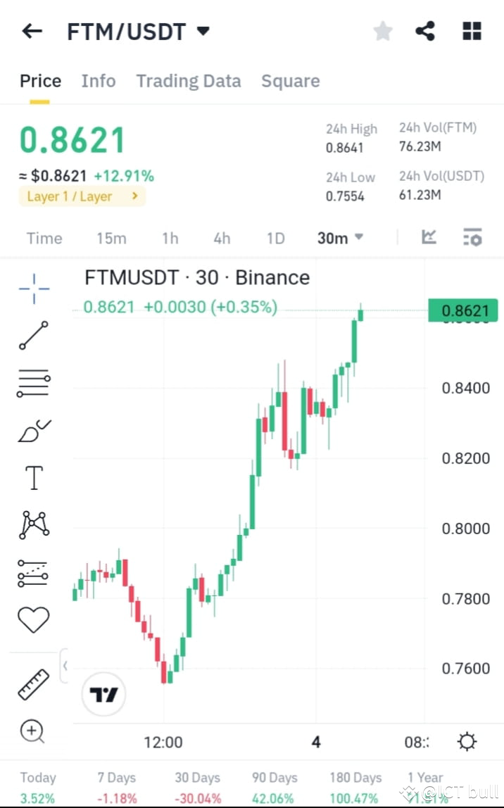 🚀 $FTM /USDT Breakout Signal: Time to Act! 🔥 $FTM /USDT i | ICT bull on Binance Square