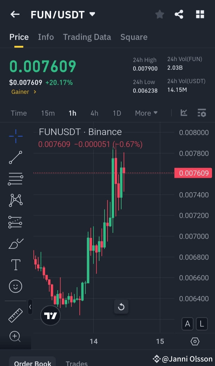 $FUN /USDT – Explosive Move +20%! Bulls in Action 🚀🔥 FU | Janni Olsson on Binance Square