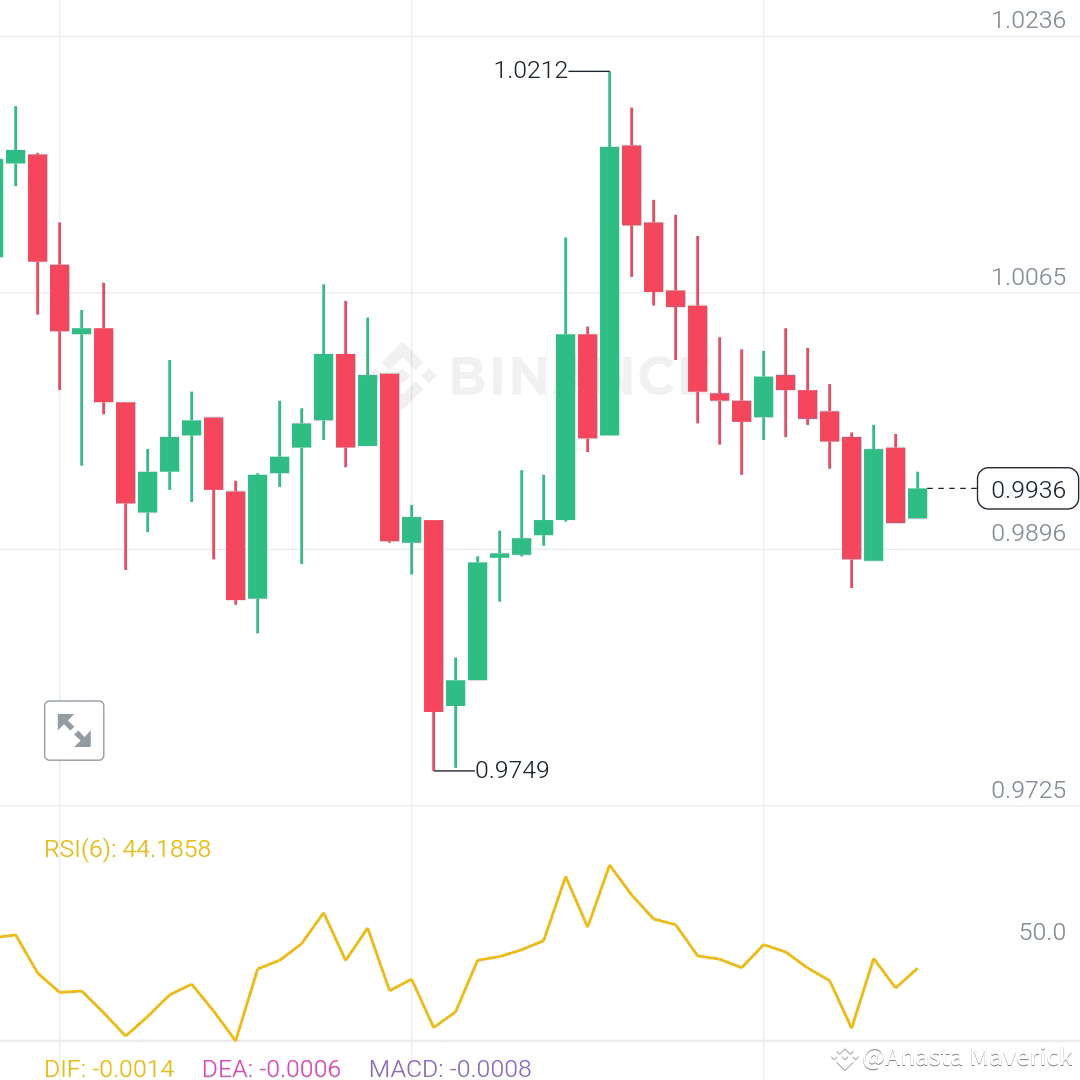 $USUAL /USDT Analysis: Consolidation Before a Potential Move | Anasta Maverick on Binance Square