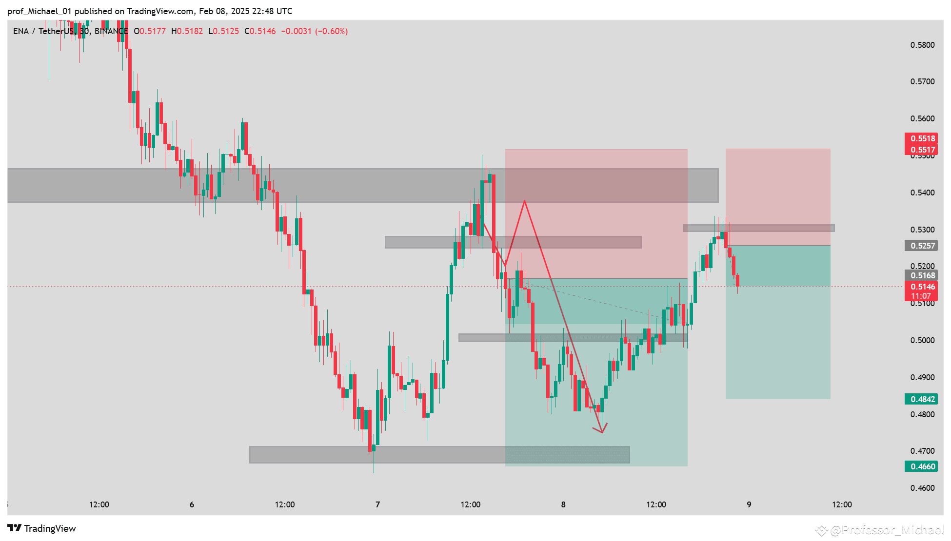 🔥 $ENA /USDT – 2nd Trade Playing Well! 🚀 Our second short | Professor_Michael on Binance Square