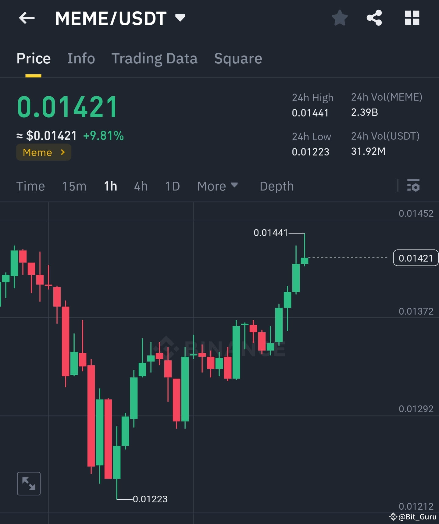 $MEME LONG SIGNAL: Momentum Building Towards New Targets! | Bit_Guru on ...