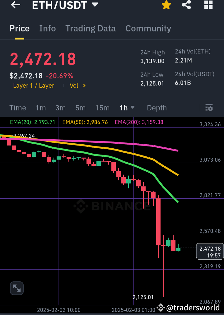 #AltcoinRevolution2028 BEARISH ALERT: ETHUSD Showing Downwar | USAtrader777 on Binance Square