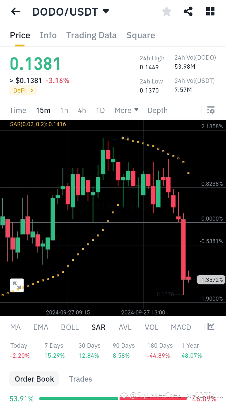 DODO/USDT Trading Analysis🔥 Current Price: $0.1381 📉 (-3 | Mila Rose on Binance Square
