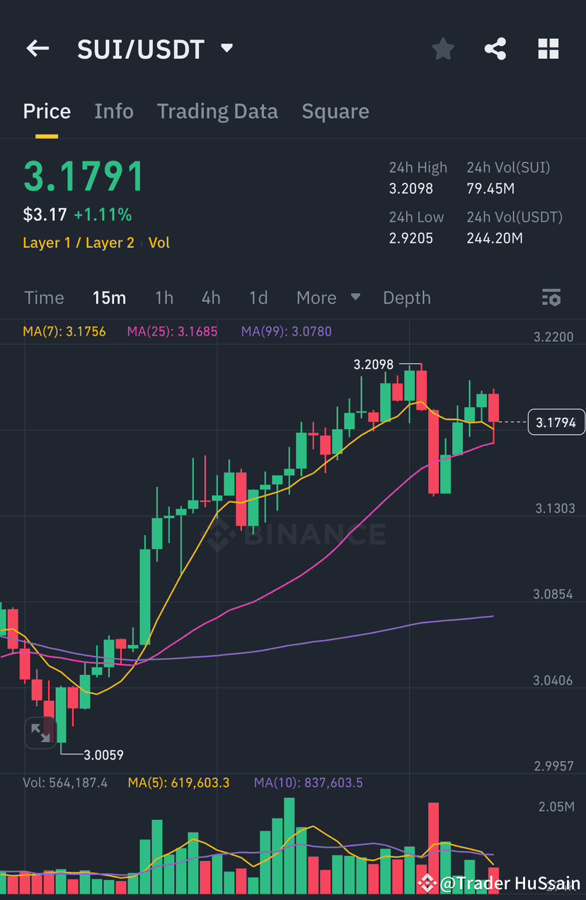 🚀 $SUI /USDT is Gaining Momentum! 💎🔥 📊 Current Price: $ | Trader HuSsain on Binance Square