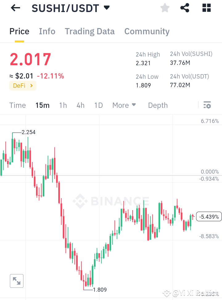 Technical Analysis and Trade Signal for the $SUSHI /USDT pa | Yi Xi Bullish on Binance Square
