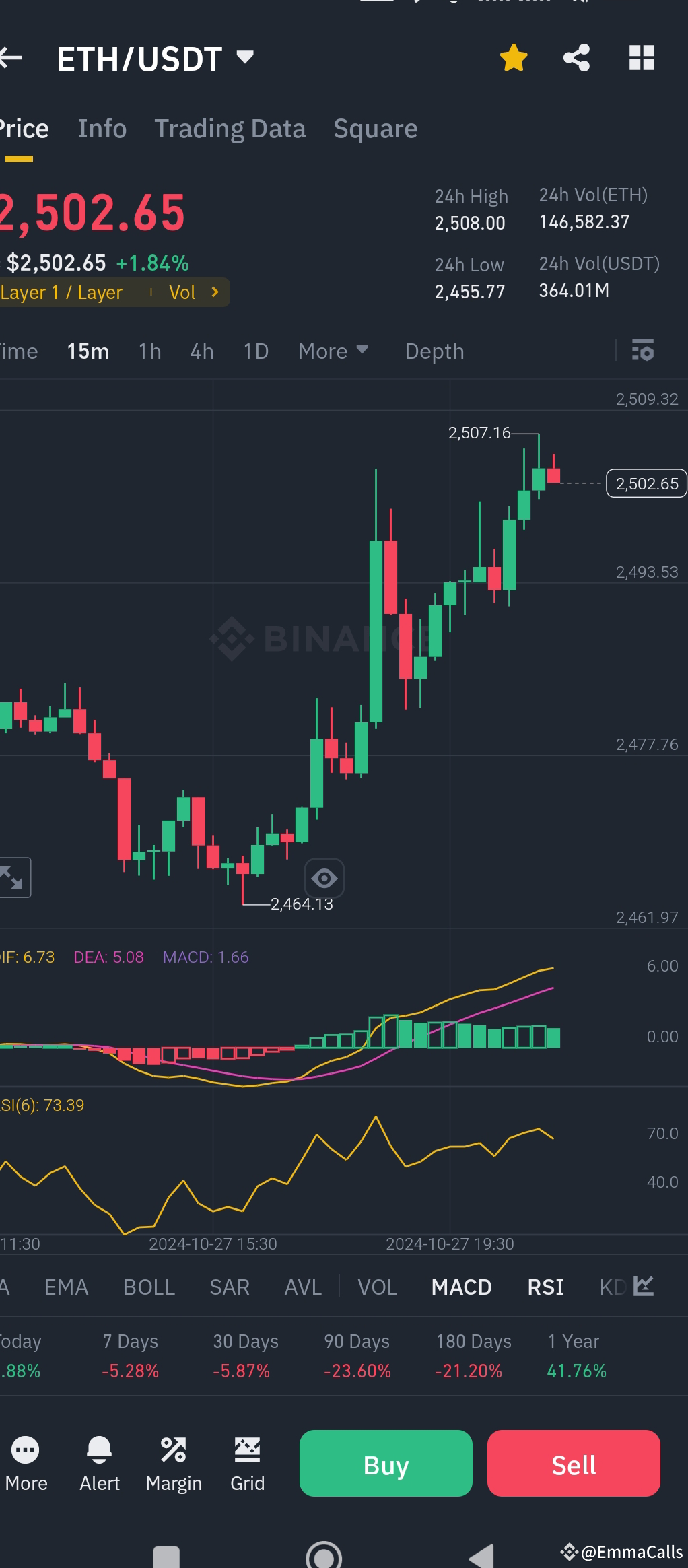 The $ETH /USDT pair on the 15-minute chart is currently trad | EmmaCalls on Binance Square