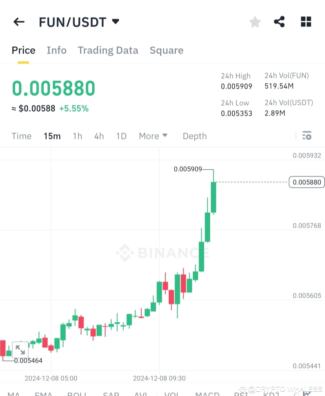 🚨 $FUN /USDT ON FIRE – BIGGEST MOVEMENT IN WEEKS 🚨 FUN/U | CRYPTO WHALESS on Binance Square