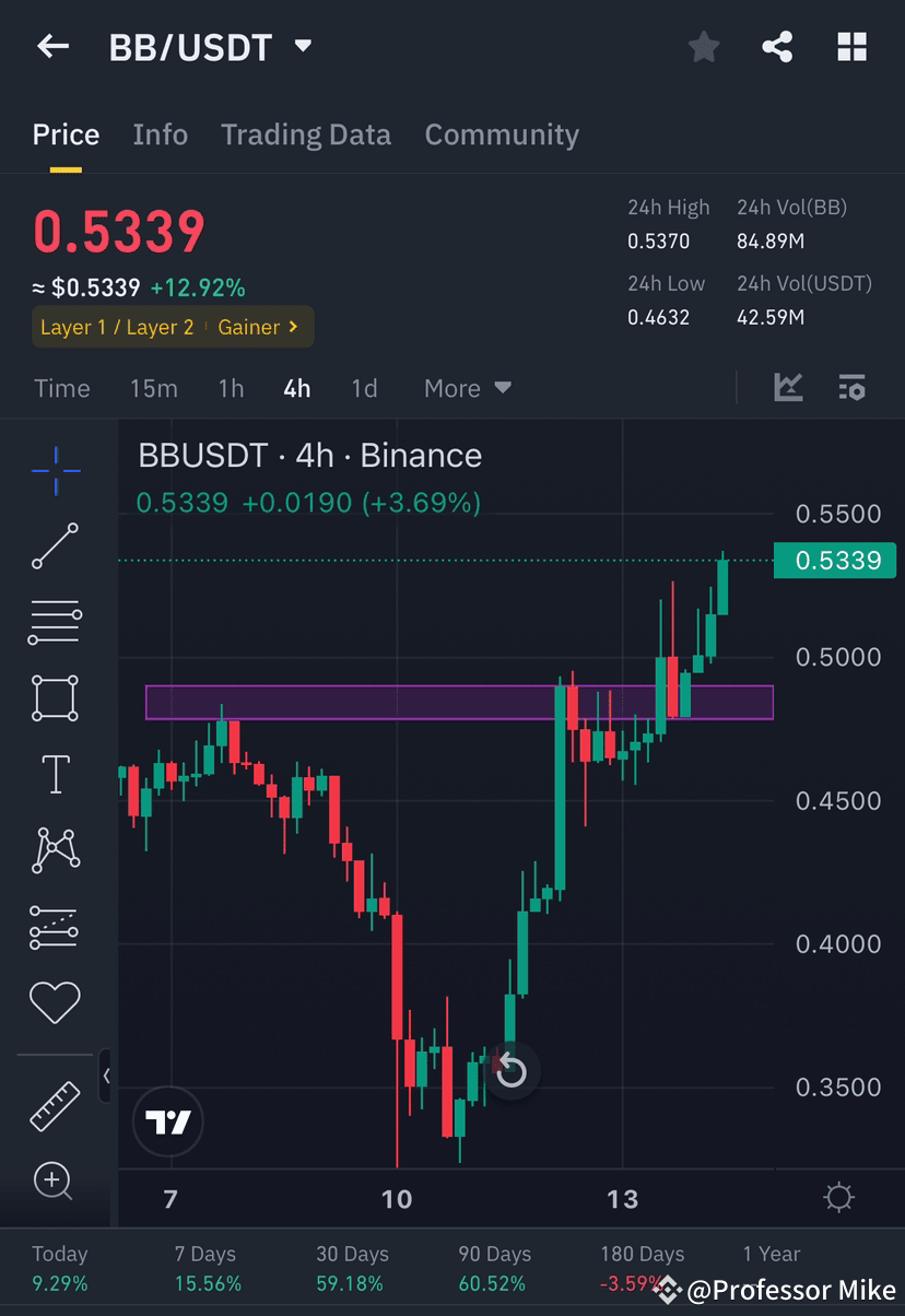 BREAKOUT ALERT: $BB /USDT ENTERS A MASSIVE BULL RUN – ACT FA | Professor Mike on Binance Square