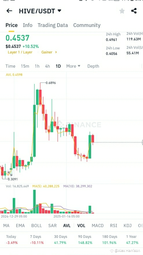 $HIVE /USDT analysis🔥🔥 🔥🔥You can see big upside move in | Alex Harrison on Binance Square