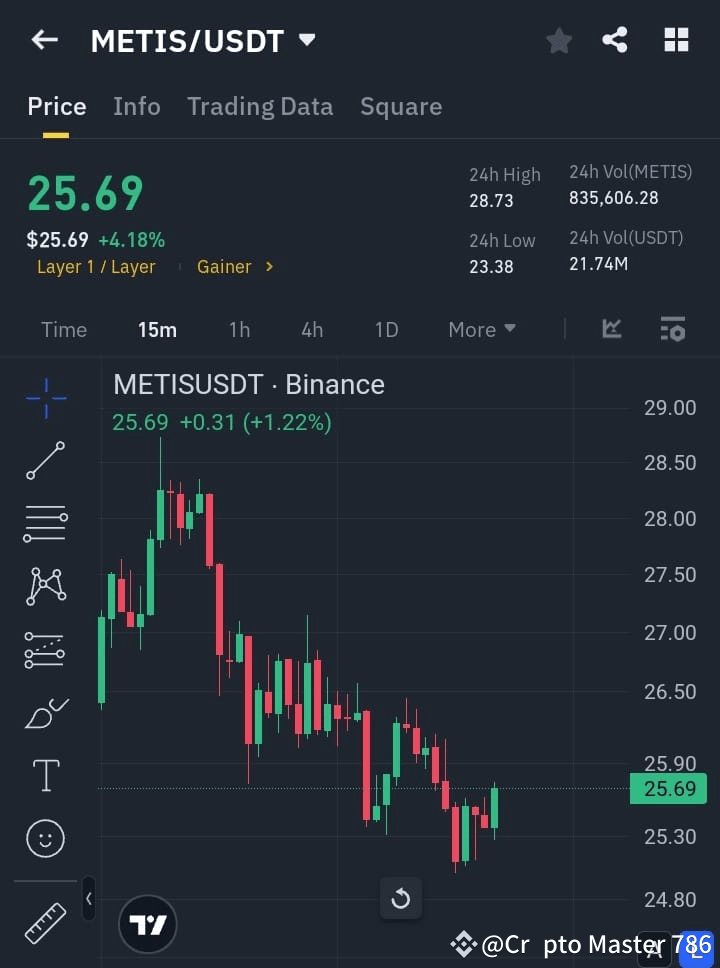 🚀 $METIS /USDT – Ready for a Rebound? 🚀 🔥 Price: $25.69 | Crypto Master 786 on Binance Square