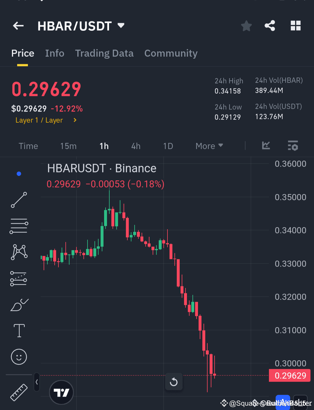 $HBAR $HBAR /USDT: Critical moment for traders.. Massive s | MURAD 777 on Binance Square