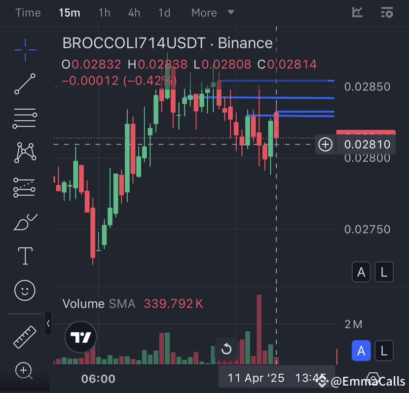 $BROCCOLI714 on the Edge—Breakout or Breakdown? $BROCCOLI71 | EmmaCalls on Binance Square