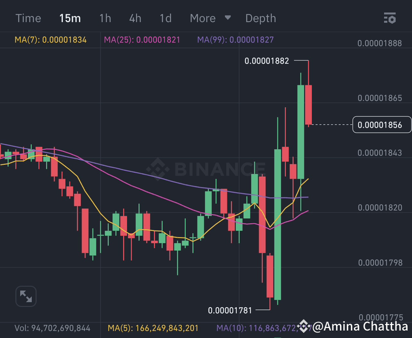 $SHIB is currently trading at $0.00001856, reflecting a 1.14 | Amina Chattha on Binance Square